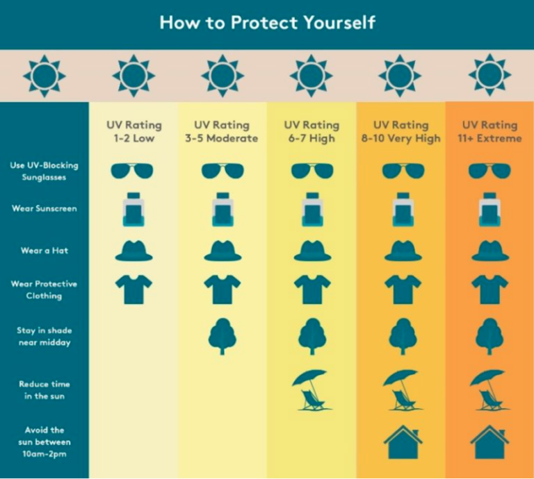 The UV Index – What Is It and What Should I Do About It? - Dermatology ...